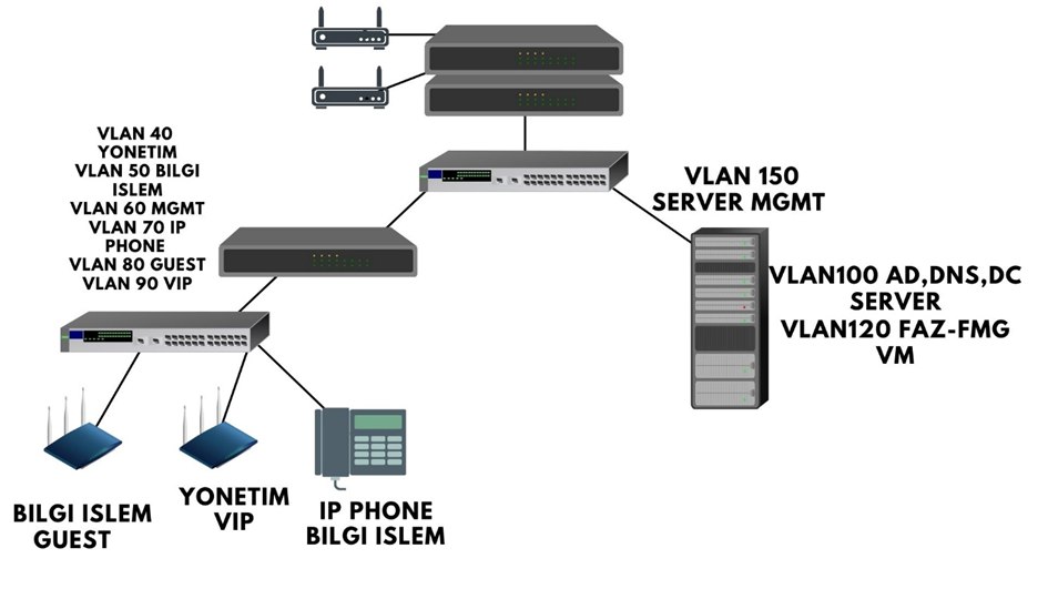 Fortigate Üzerinde Server VLAN Tanımları - Networksel Fortigate Vlan ...