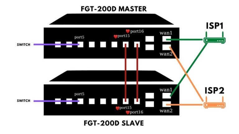 FortiGate- High Availability Configuration - Networksel FortiGate HA Config